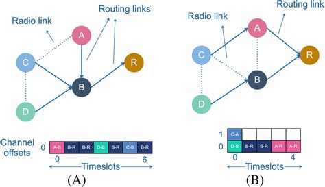 A Possible And An Optimal Routing Solution In Terms Of Schedule Length