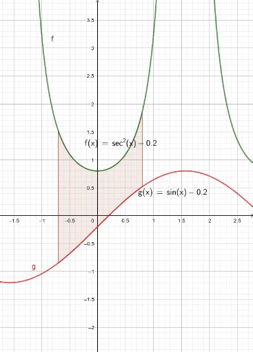 Area Between Functions Geogebra