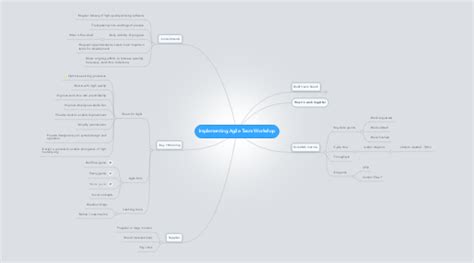 Implementing Agile Team Workshop MindMeister Mind Map
