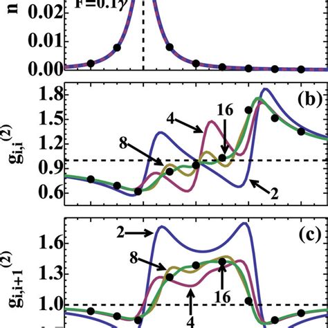 The Normalized Second Order Correlation Function {g} {i I J} { 2 } As Download Scientific