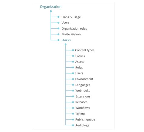 Key Concepts And Hierarchy Of Contentstack Elements