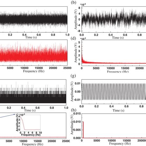 Simulation Of A B Thermal Noise C D Pink Noise E F Download Scientific Diagram