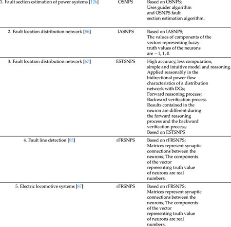 Comparisons Of Reasoning Algorithms For Other Types Of Power Systems