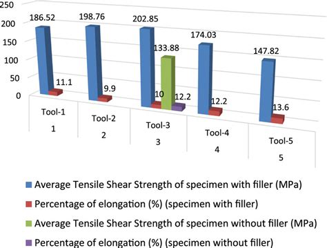 Tensile Shear Strength And Percentage Of Elongation Of Joints Download Scientific Diagram