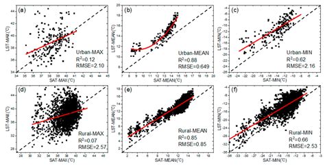 Af Comparison Of Lst Sat Regressions Between Urban And Rural Sites