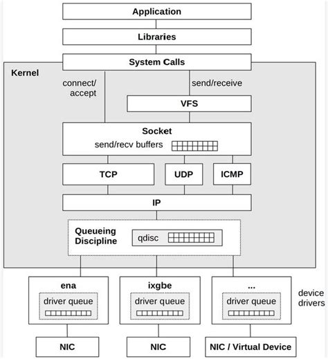 Shailender Singh On Linkedin Linux Network Trafficcontrol Cncf Kubernetes Os Tc Qdisc…