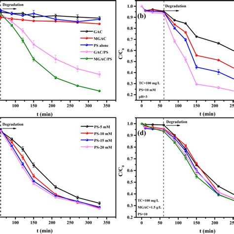 Epr Spectra Of A O2• B So4• And •oh Xps Spectra Of C Before