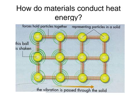Solution Particle Model Conduction Studypool