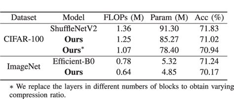 Table Viii From Compact Neural Network Via Stacking Hybrid Units Semantic Scholar