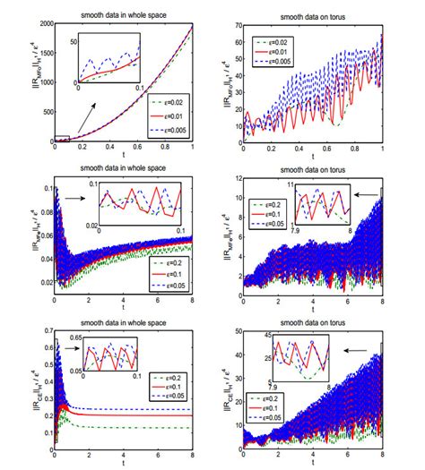 On Comparison Of Asymptotic Expansion Techniques For Nonlinear Klein Gordon Equation In The