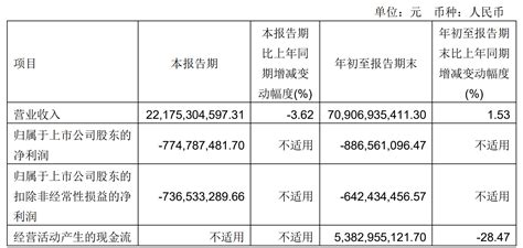 永辉超市第三季度净亏损775亿元华为前三季度销售收入4458亿净利润上市公司股东