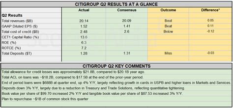 Earnings Summary Citigroup Beats Estimates In Q2 Plans 1b Share Buyback