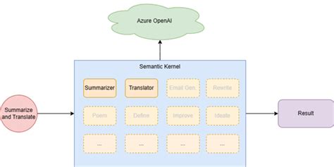 Using Planners In The Sk Java Kernel Semantic Kernel