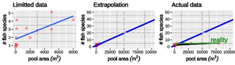 Chapter 22 Predicting One Continuous Variable From Another Applied