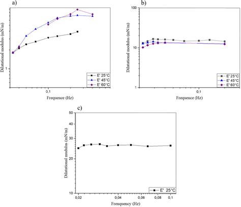 Dilational Frequency Sweep Experiment Performed On The Pibpdms