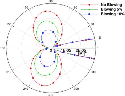comparison of the effects of trailing edge blowing for surface 1