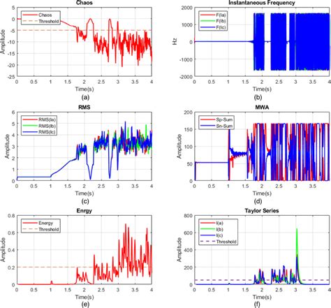 The Performance Of The Current Methods During Power Swing In A Network Download Scientific