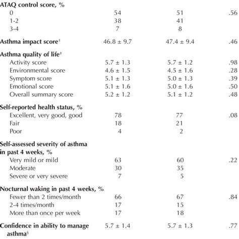 Comparison Of Patient Centered Outcomes From Survey Data Obtained 1 Download Table