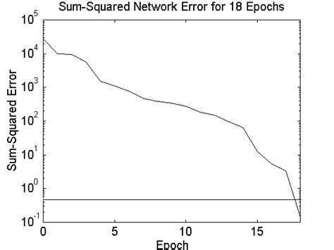 Sum Squared Error Variation For Levenberg Marquardt Method Download