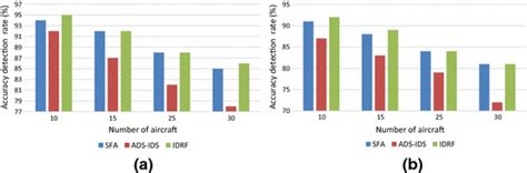 Accuracy Detection Rate Under False Information Injection Attacks A