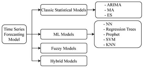 A Review Of Time Series Forecasting Algorithms For Industrial Manufacturing Systems