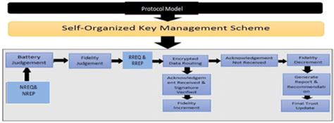 Modified Fidelity Based On Demand Model Download Scientific Diagram