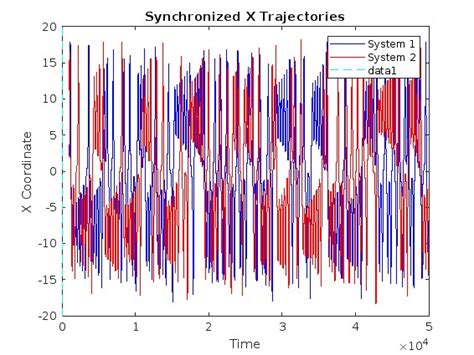 Matlab Educational Purpose How To Synchronize Chaotic Systems Computational Science Stack