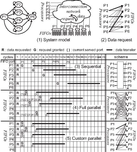 Figure 1 From Customizing Reconfigurable On Chip Crossbar Scheduler Semantic Scholar