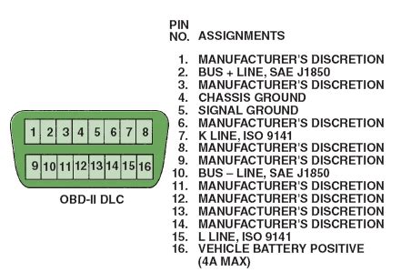 OBD II Data Link Connector Blog Teknisi