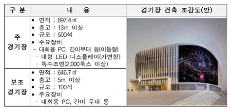 충남 E스포츠 경기장 2025년 개관 E스포츠의 메카로 볼텍스 게이밍