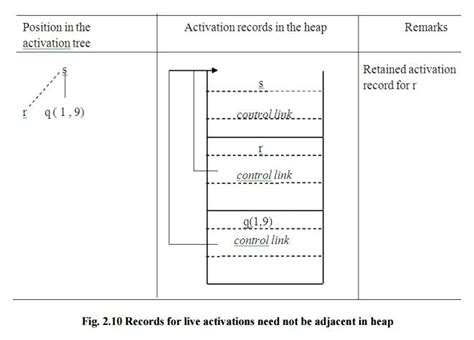 storage allocation strategies run time environments computer science and it engineering