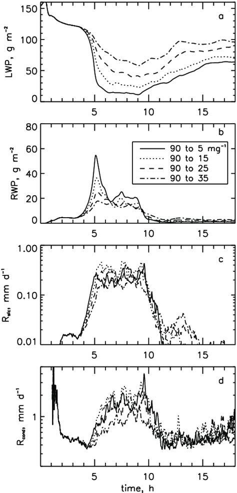 Time Series Of A Lwp B Rain Water Path Rwp C Domain Mean