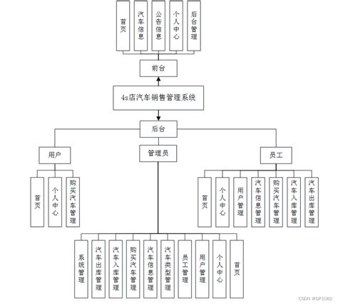 计算机毕设ssm4s店汽车销售管理系统azhk99 独有（附源码）ssms4s店销售管理 Csdn博客