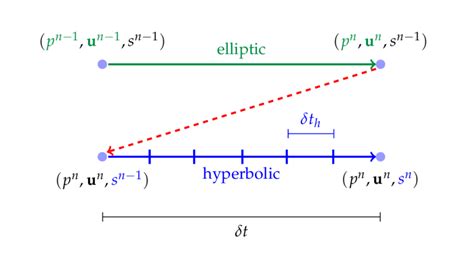 The Operator Splitting Technique Note That The Procedure Allows For