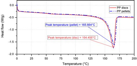 Dsc Tests For Pp Pellets And Discs Indicating The Melting Points For