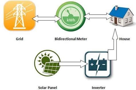 Basic Net Metering System Download Scientific Diagram