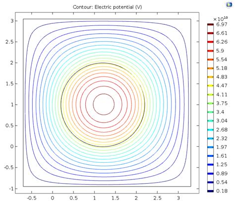 Gauss Law ELECTROMAGnETICSSPRING