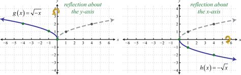 2 5 using transformations to graph functions mathematics libretexts