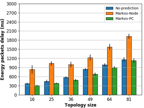 Packets Delay Of Markov Chain And No Prediction Schemes A Shows The Download Scientific