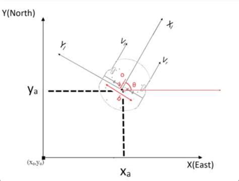 Coordinate System Mobile Robot Download Scientific Diagram