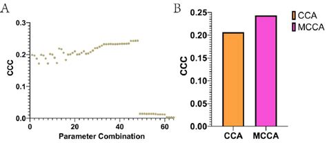 Results Of Mc Cca Algorithm A Line Charts Drawn By Ccc Of The