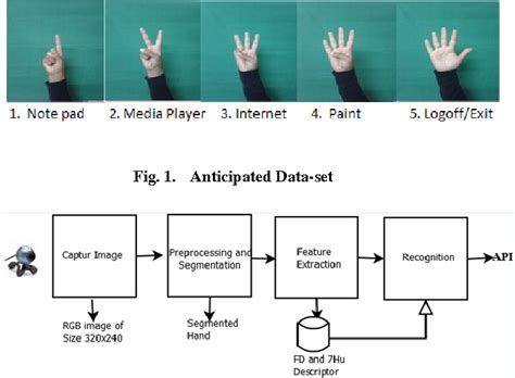 Figure 1 From Vision Based Real Time Hand Gesture Recognition Techniques For Human Computer