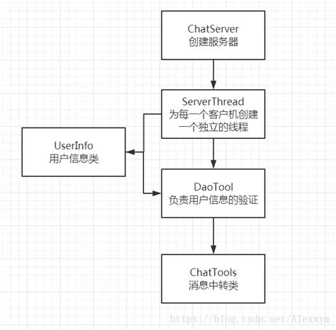 Java简单聊天室的实现java简易聊天室uml图 Csdn博客 Java简单聊天室的实现java简易聊天室uml图 Csdn博客