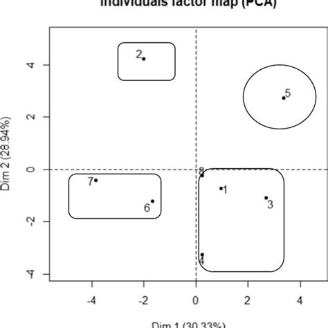 Pca Biplot To Explain Relationship Between Independent Variables