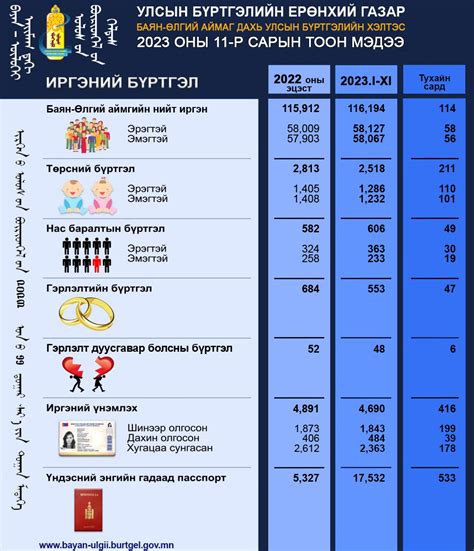 Тус хэлтсийн 2023 оны 11 р сарын тоон мэдээ Баян Өлгий аймаг дахь Улсын бүртгэлийн хэлтэс