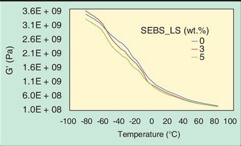 Elastic Modulus As A Function Of The Temperature For Recycled Download Scientific Diagram