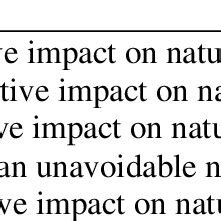 Type Of Mitigation Measures Proposed For Each Project Purpose Download Scientific Diagram