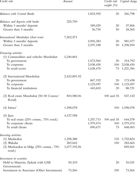 Calculation Of Rwa For Dib Figures In Aed 000 1 Download Table