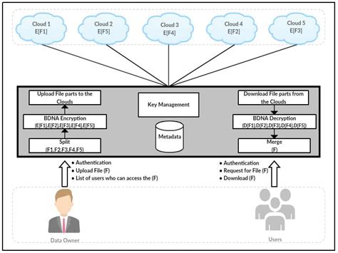 A Hybrid Multi Cloud Framework Using The Ibbe Key Management System For Securing Data Storage