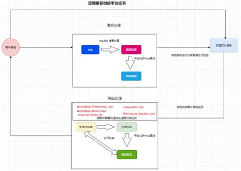 微信支付生成签名和验签sdk源码分析微信支付authorization Csdn博客